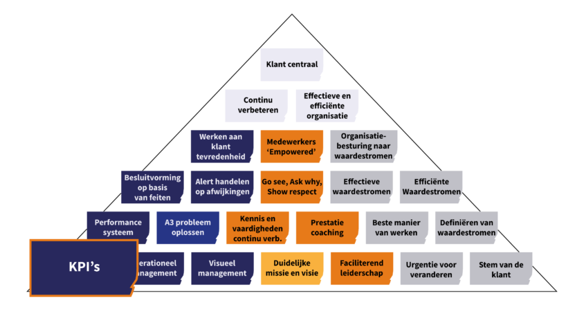 Doelstellingen concreet maken in in KPI’s - Dit is waarom!